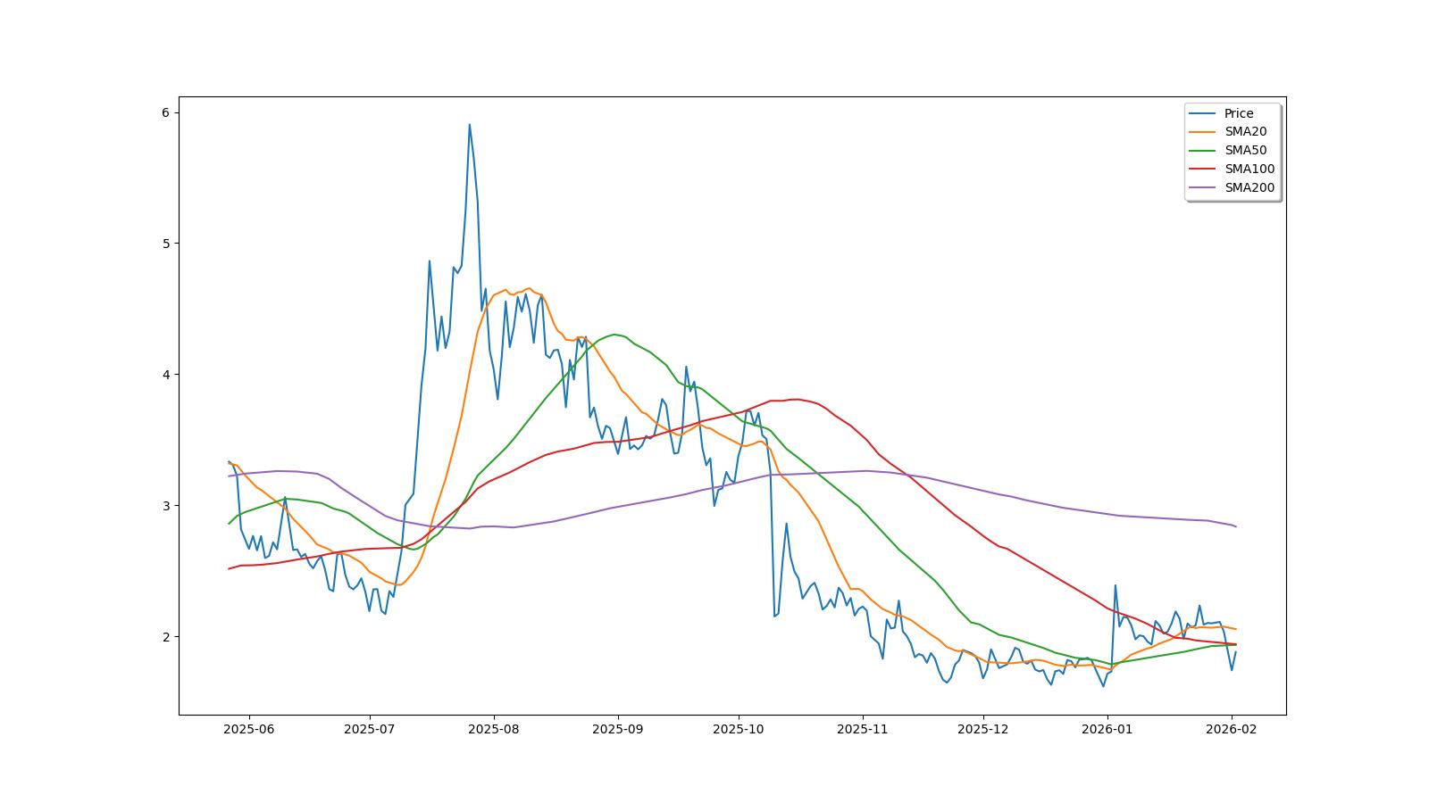 Convex Finance Simple Moving Averages
