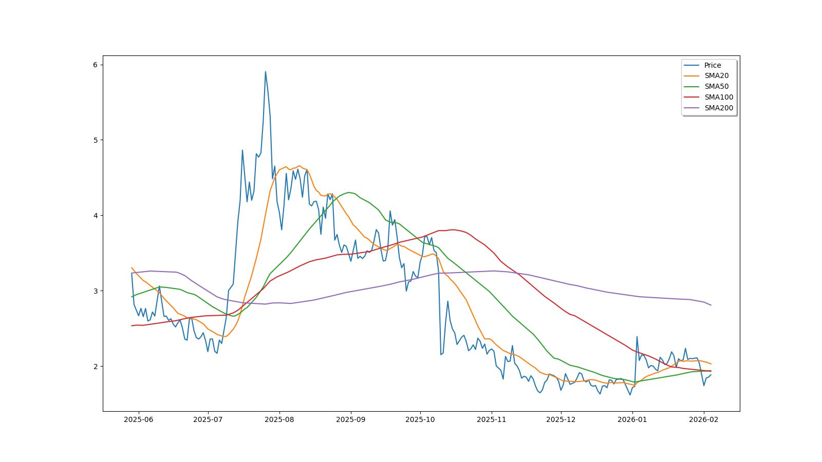 Convex Finance Simple Moving Averages