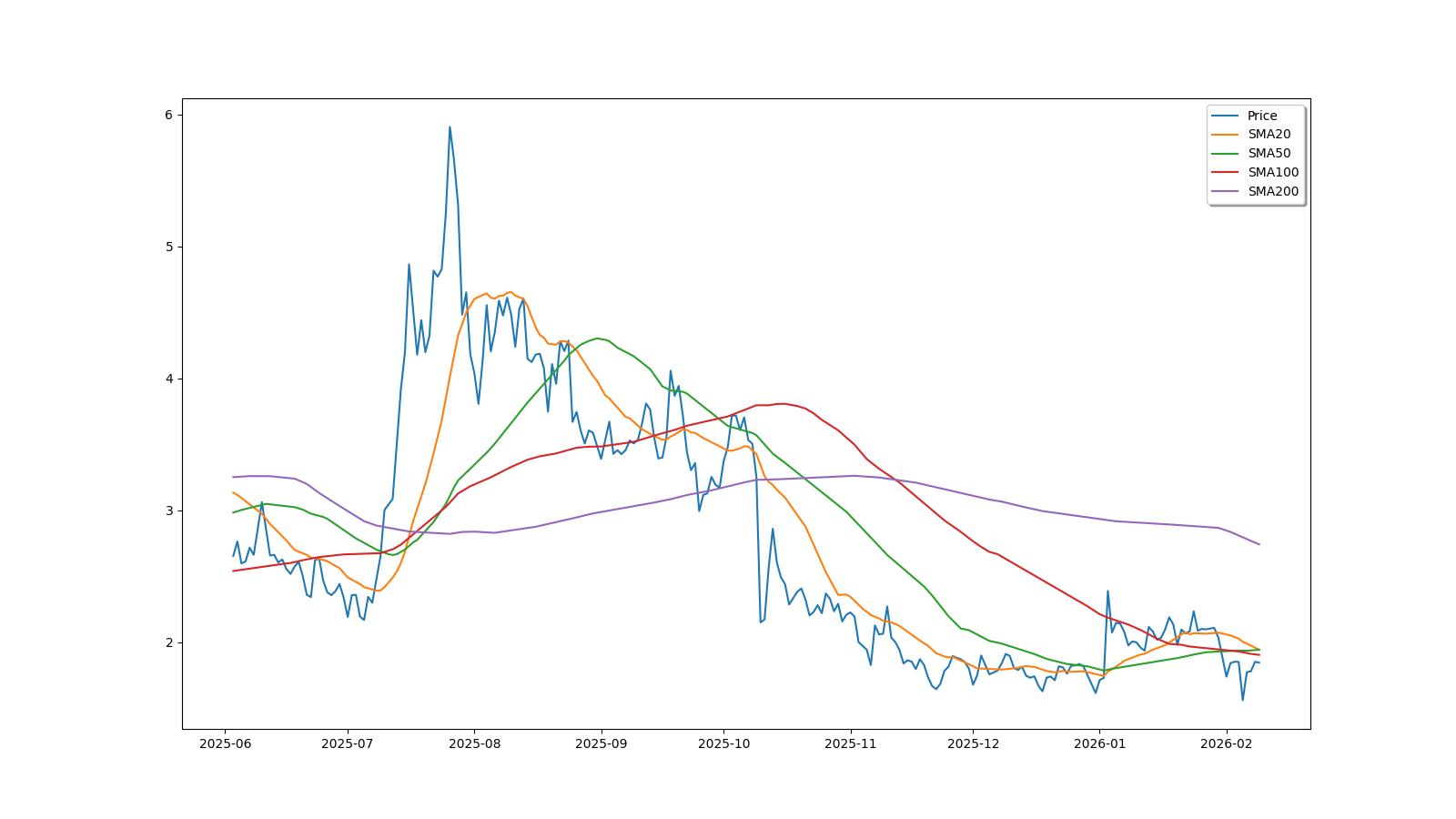 Convex Finance Simple Moving Averages