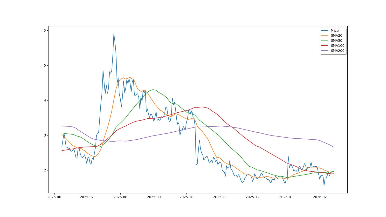 Convex Finance Simple Moving Averages