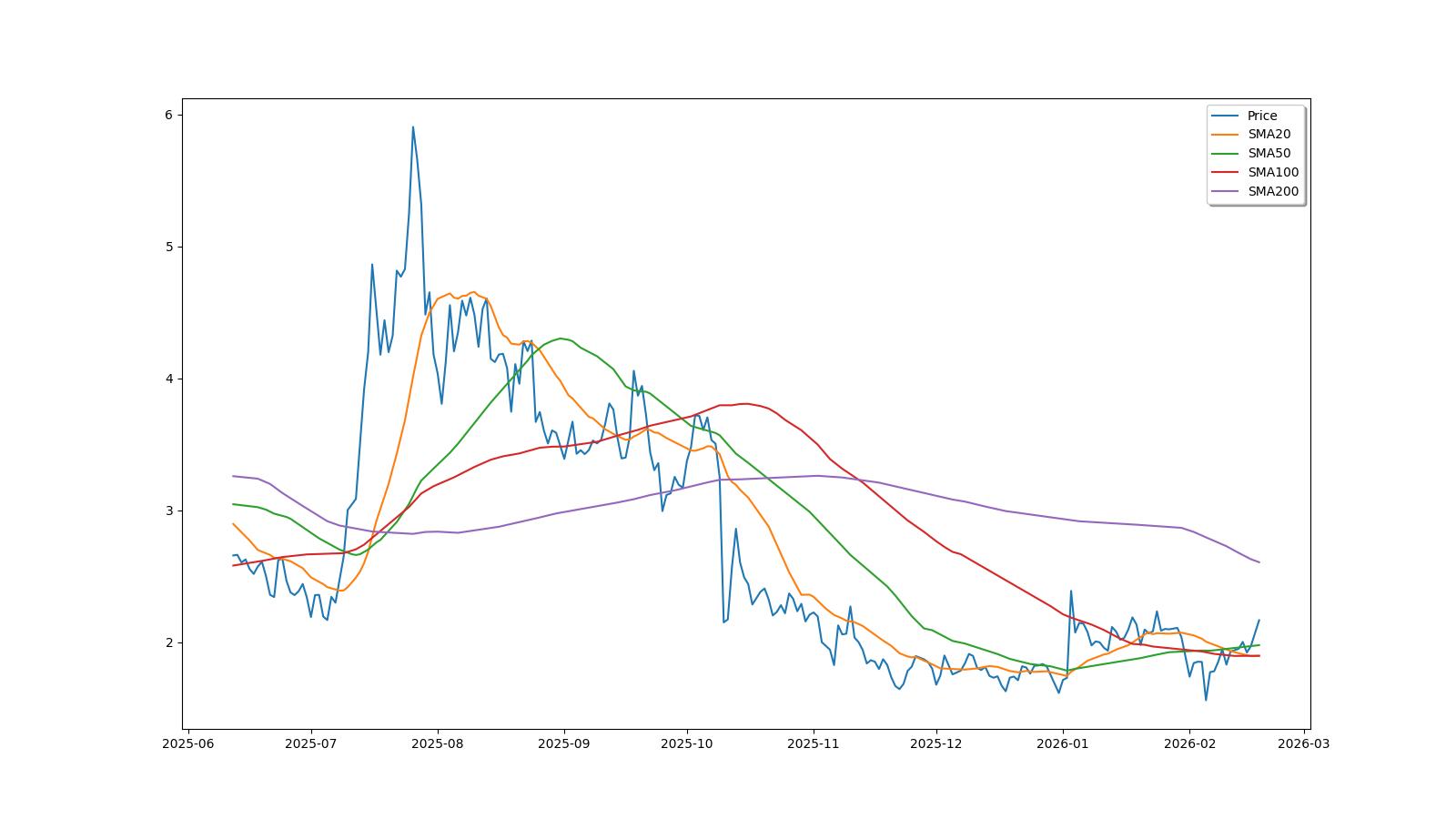Convex Finance Simple Moving Averages