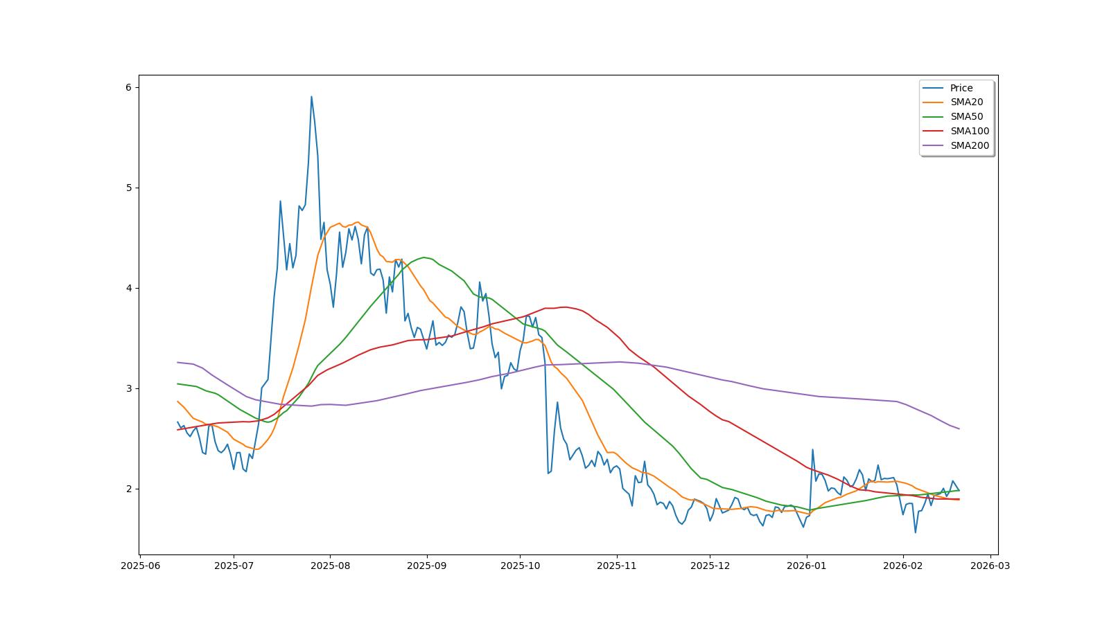 Convex Finance Simple Moving Averages