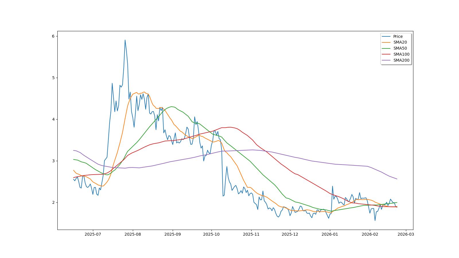 Convex Finance Simple Moving Averages