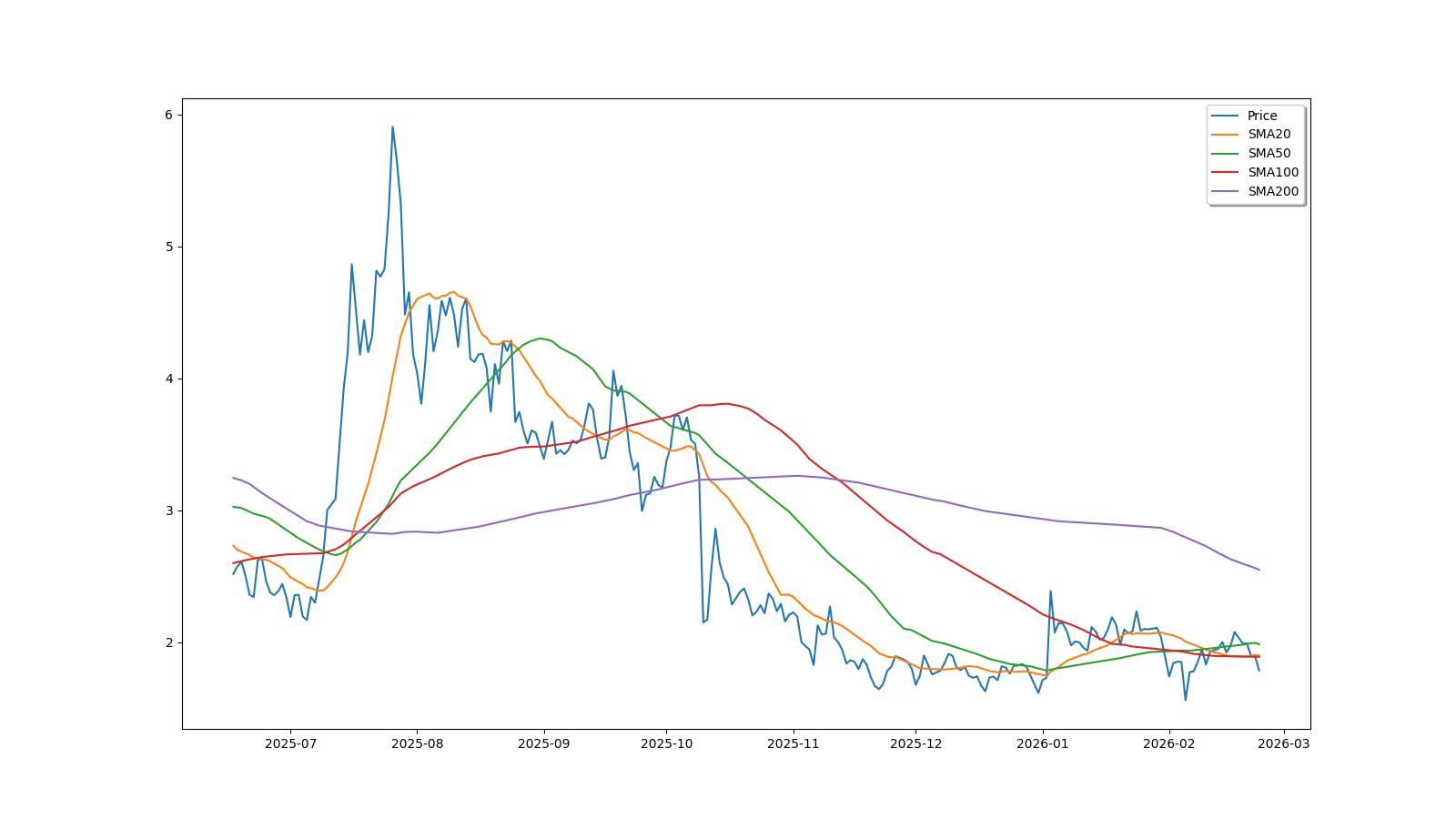 Convex Finance Simple Moving Averages