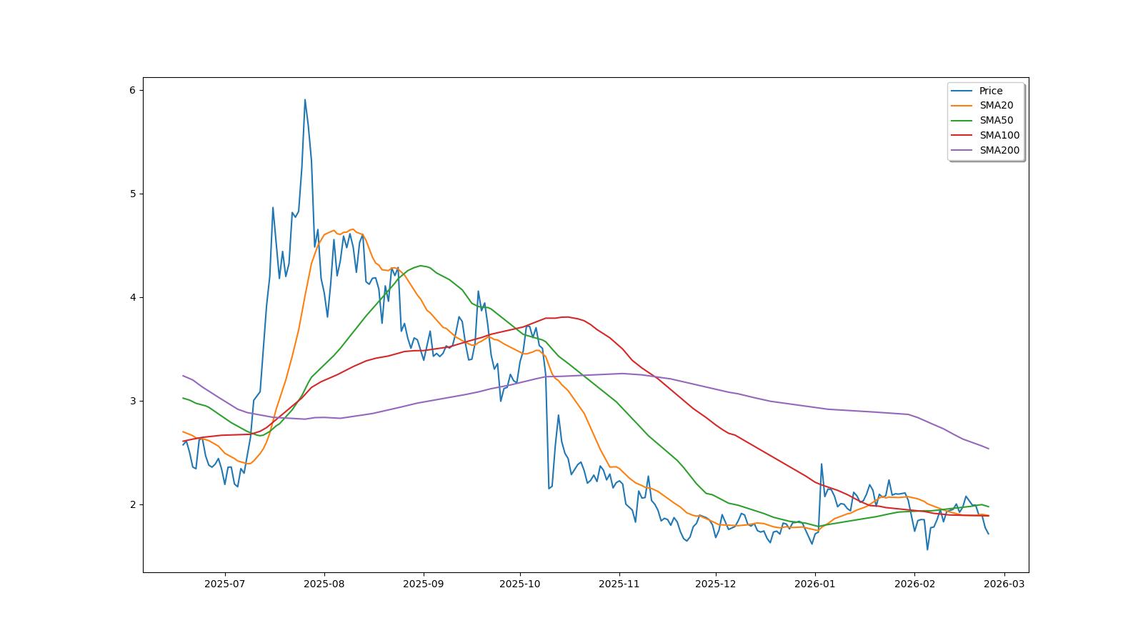 Convex Finance Simple Moving Averages