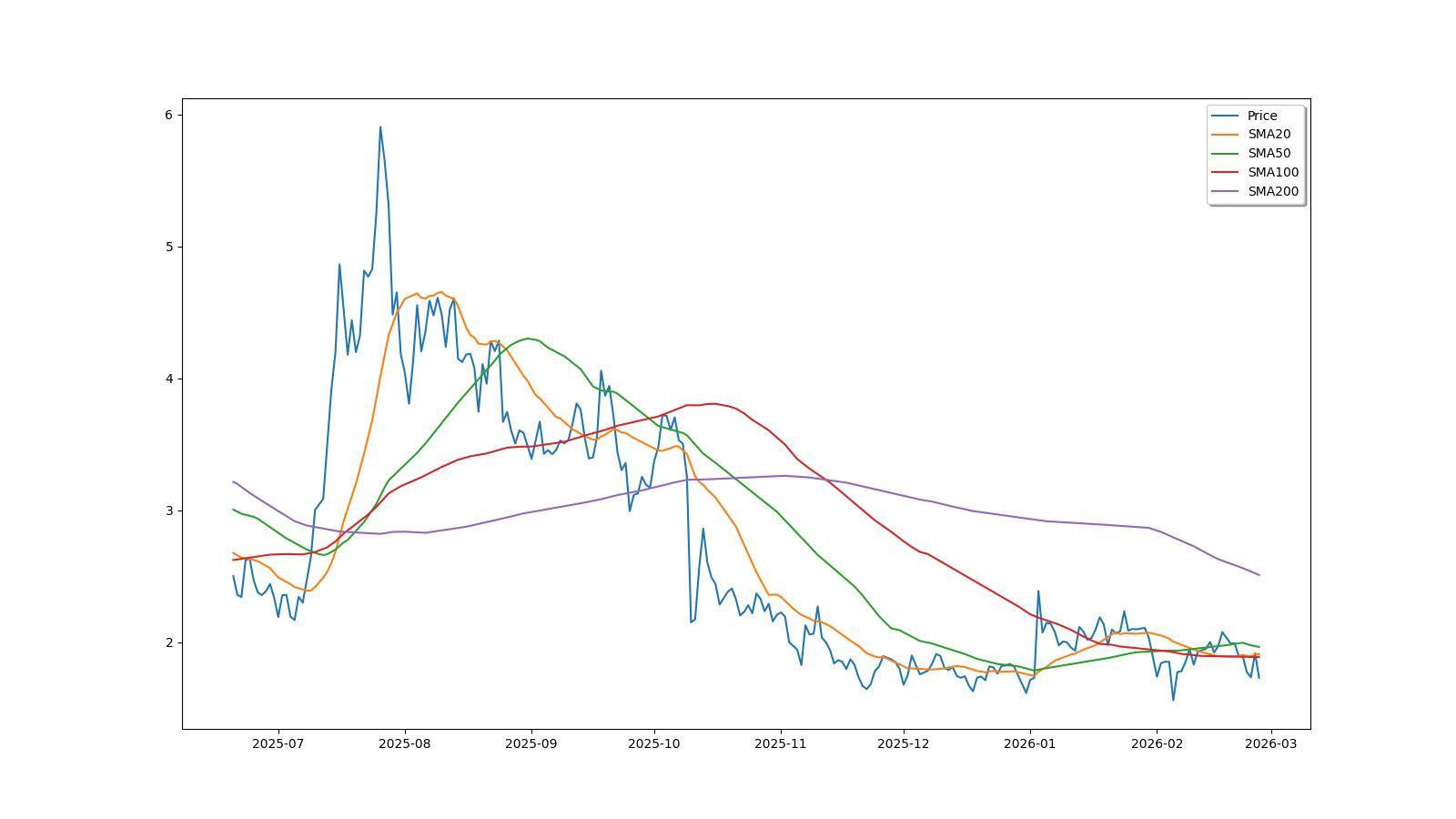 Convex Finance Simple Moving Averages