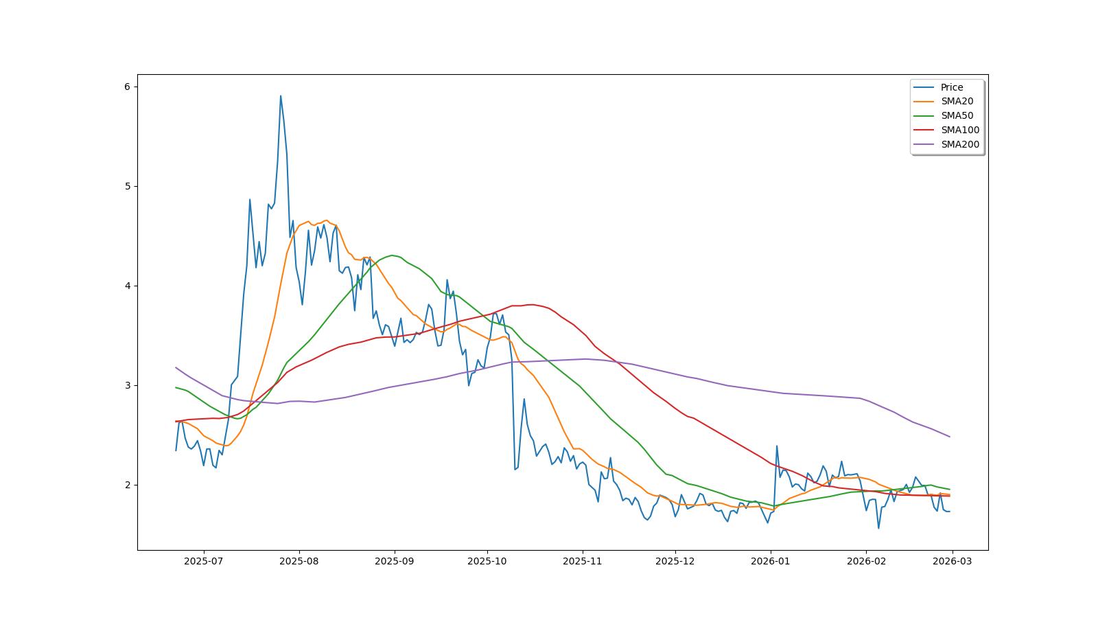 Convex Finance Simple Moving Averages