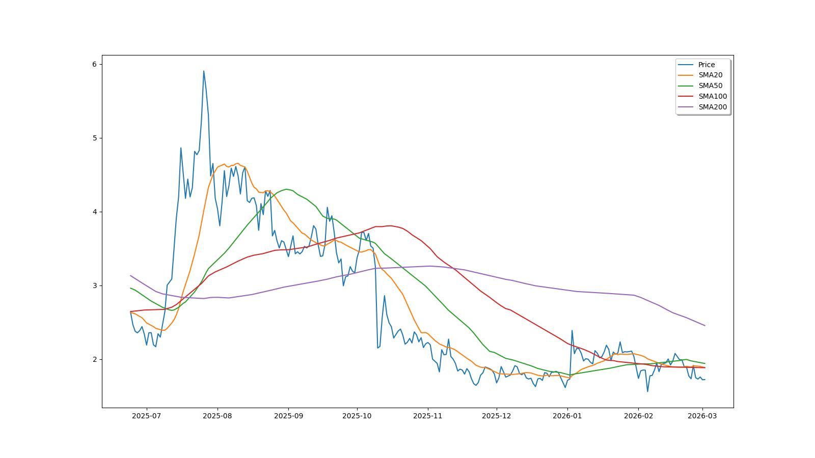 Convex Finance Simple Moving Averages