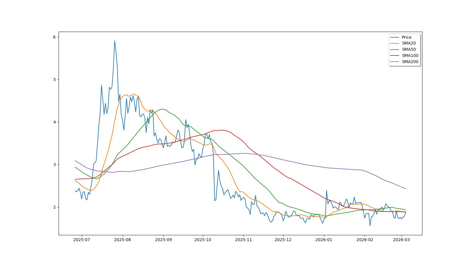 Convex Finance Simple Moving Averages