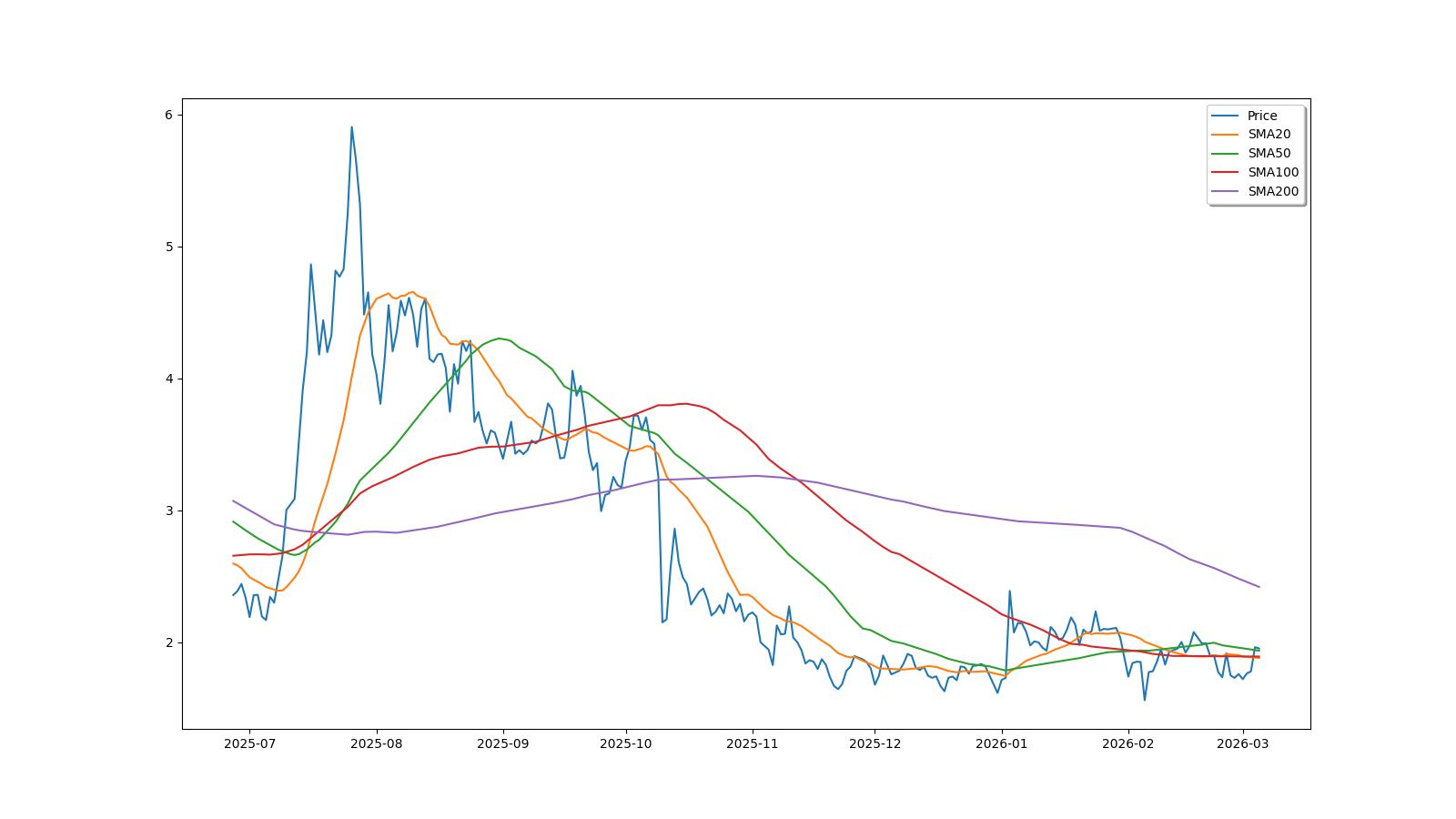 Convex Finance Simple Moving Averages