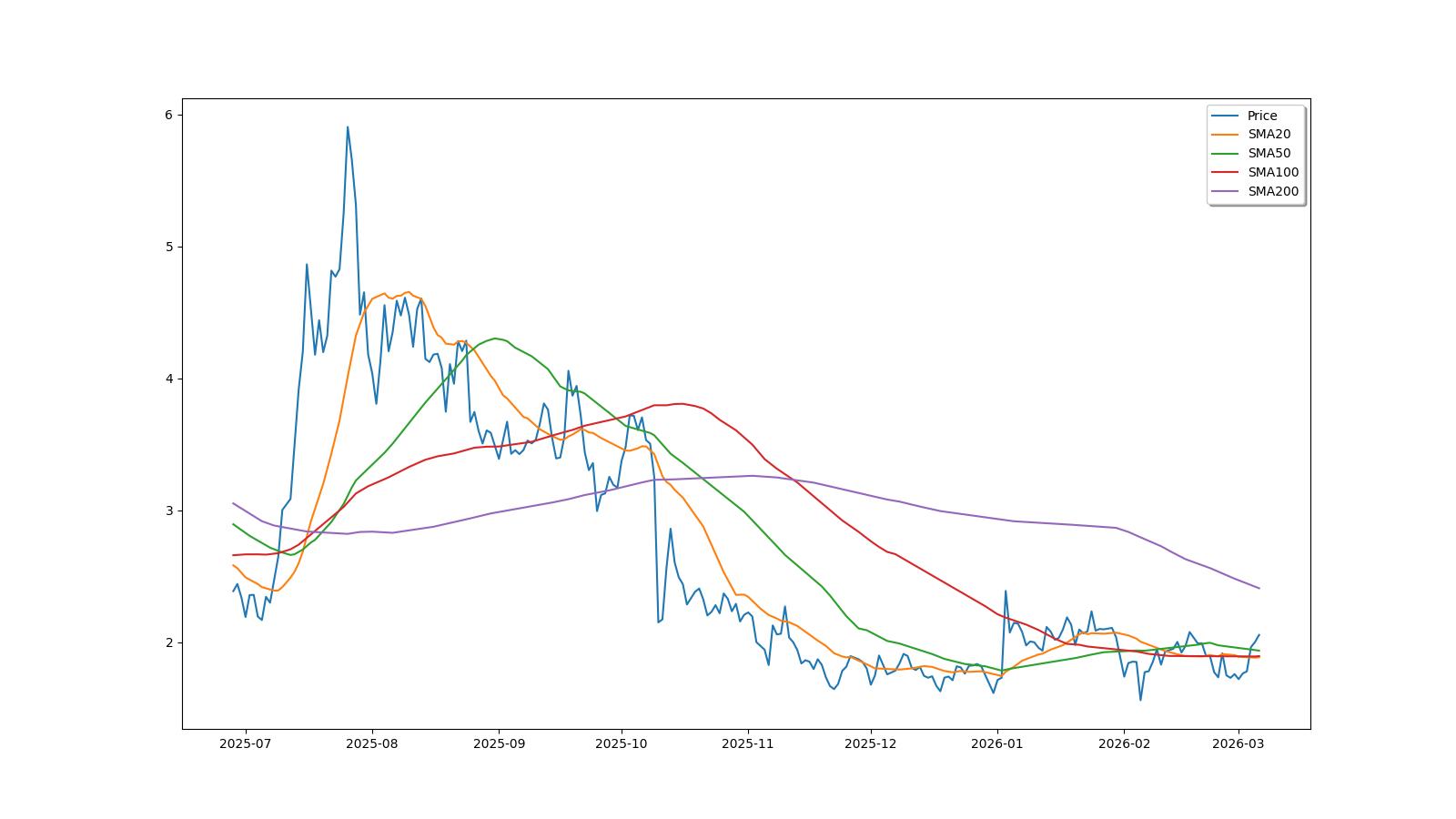 컨벡스 파이낸스 Simple Moving Averages