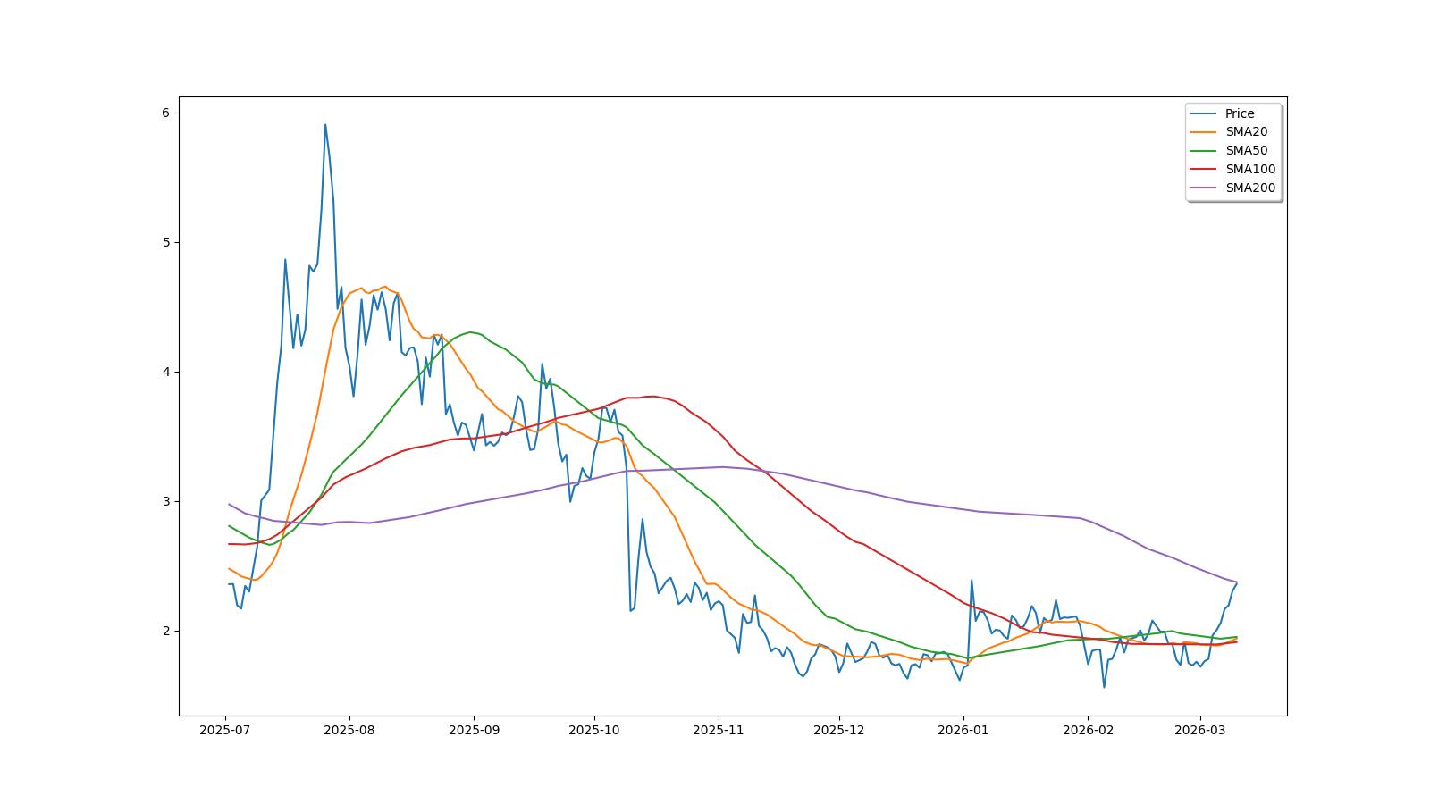 Convex Finance Simple Moving Averages