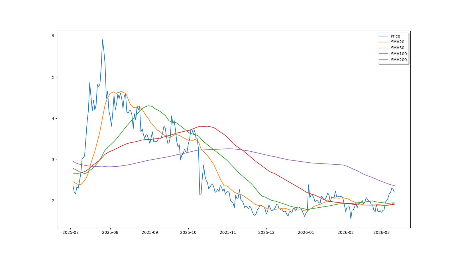 Convex Finance Simple Moving Averages