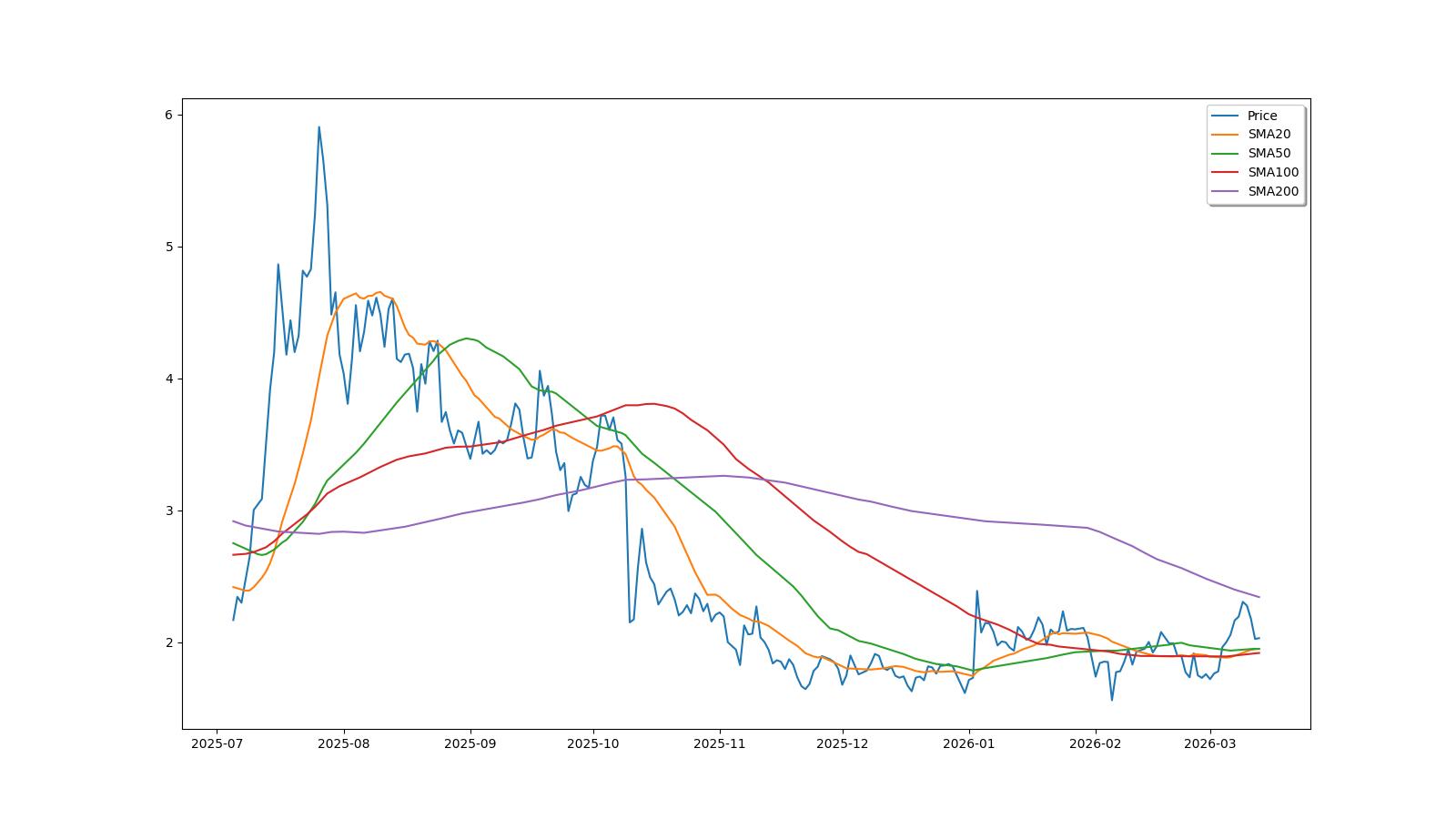 Convex Finance Simple Moving Averages