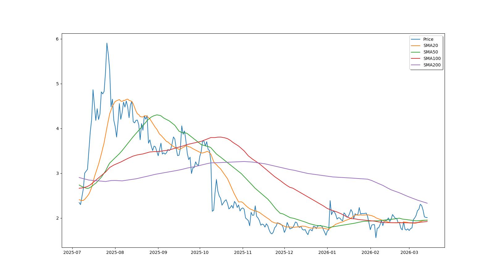 Convex Finance Simple Moving Averages