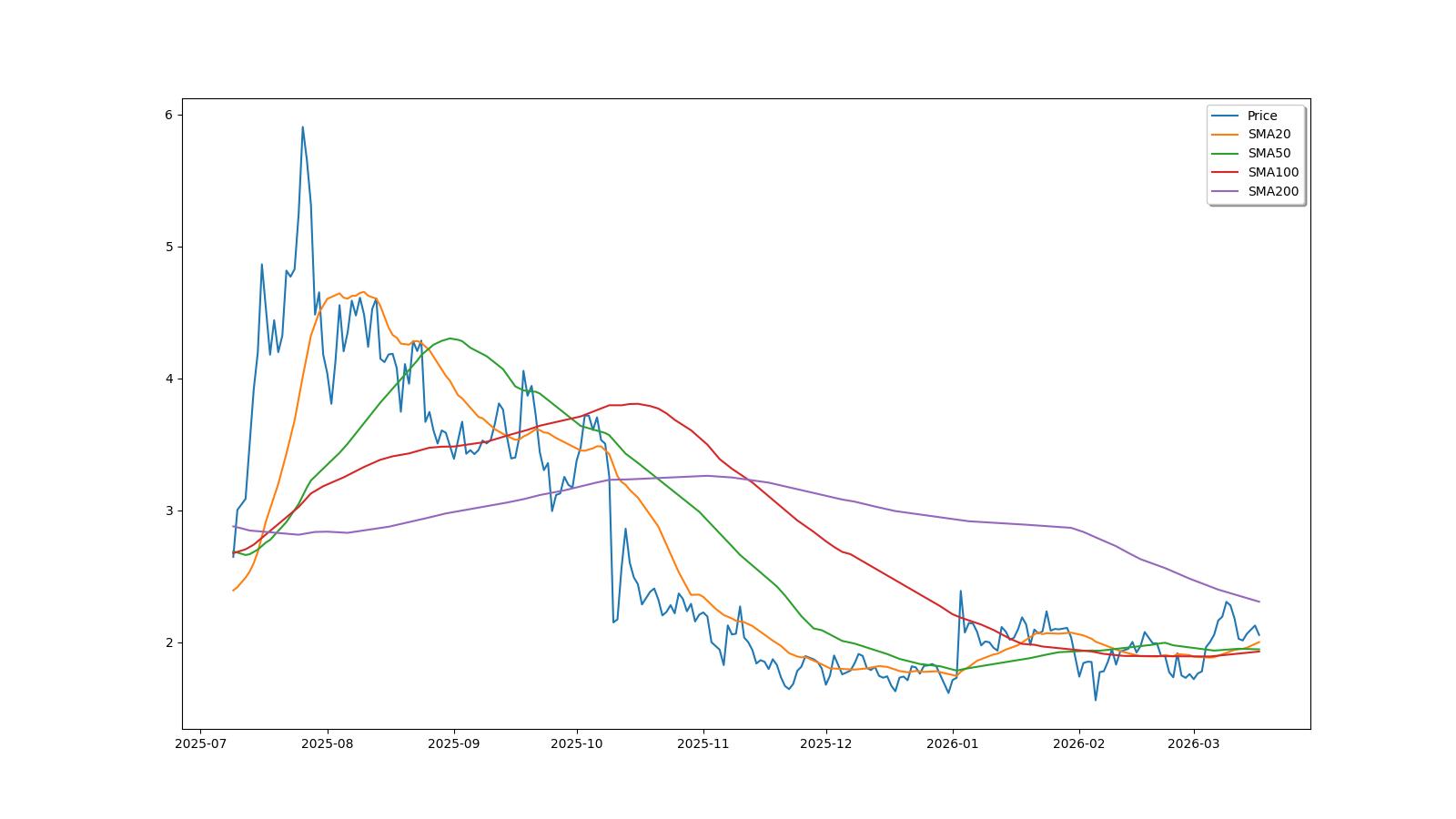 Convex Finance Simple Moving Averages