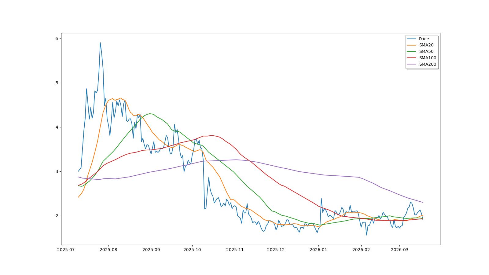 Convex Finance Simple Moving Averages