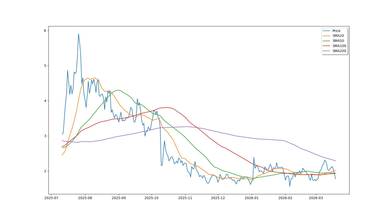 Convex Finance Simple Moving Averages
