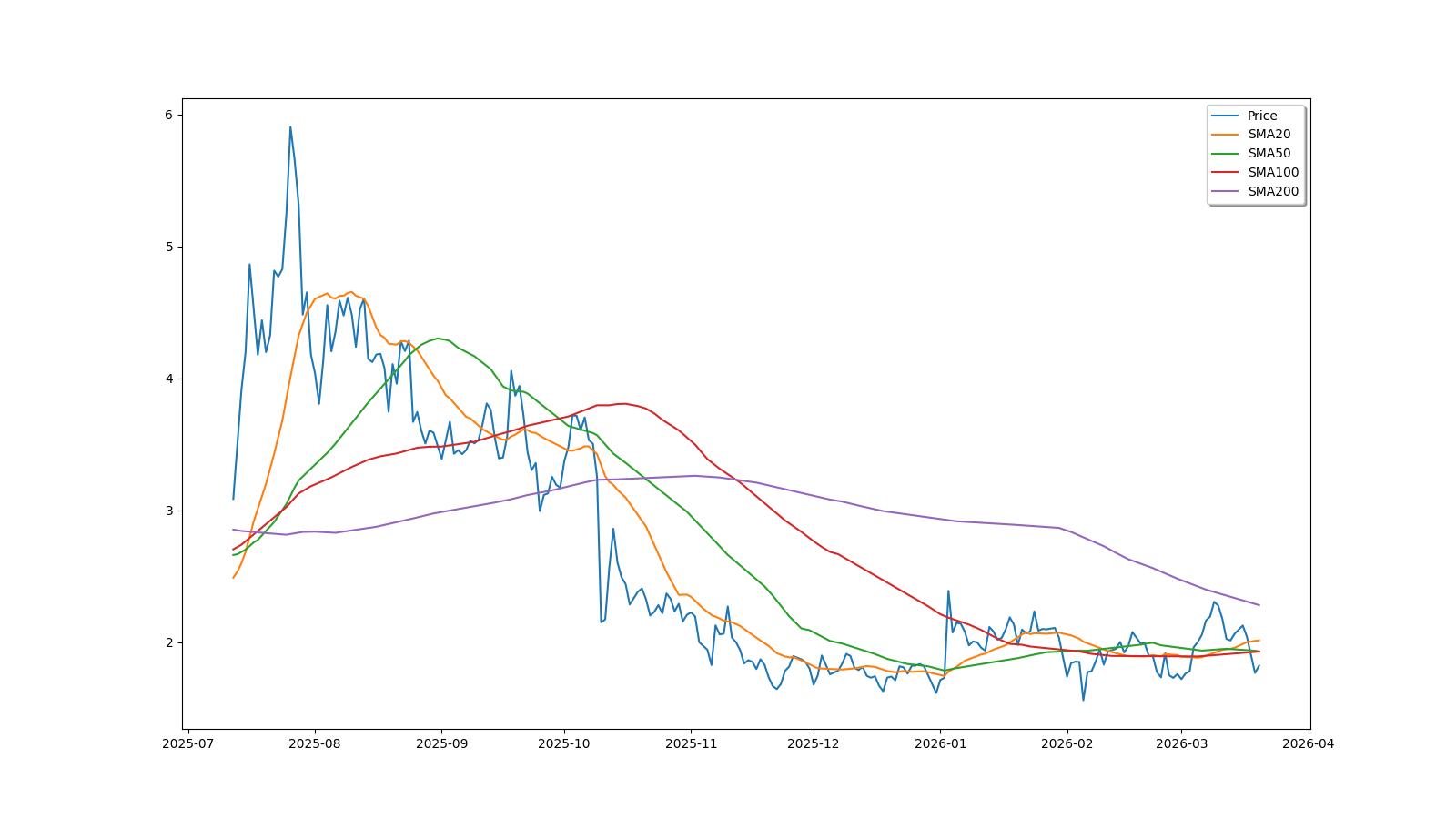 컨벡스 파이낸스 Simple Moving Averages
