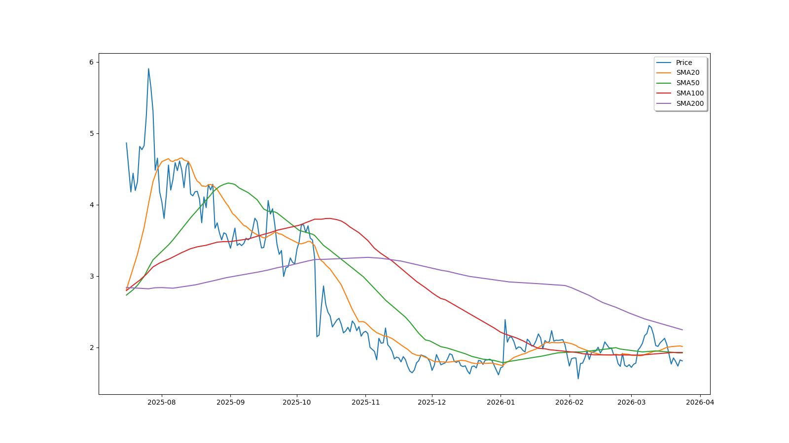 Convex Finance Simple Moving Averages