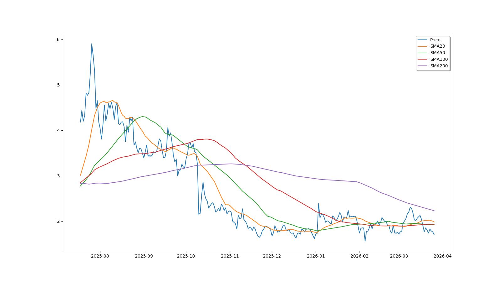 Convex Finance Simple Moving Averages