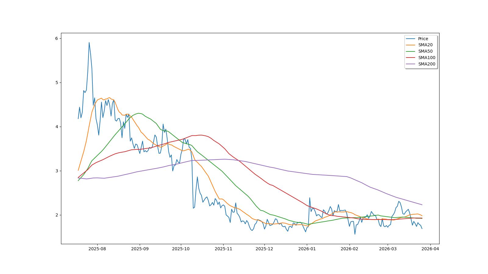 Convex Finance Simple Moving Averages