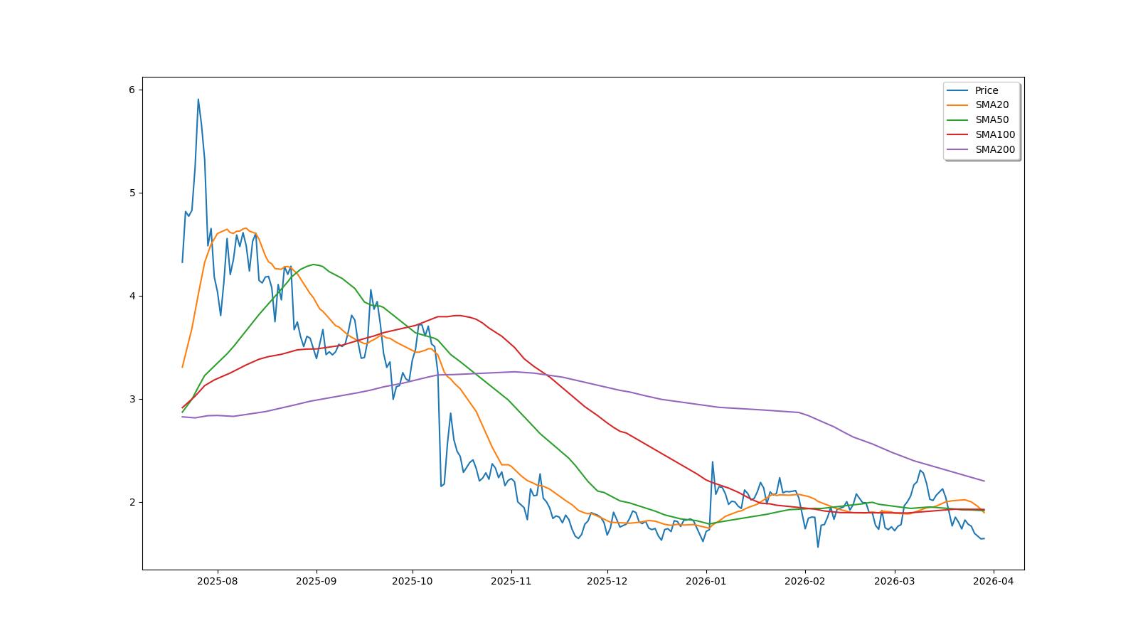 Convex Finance Simple Moving Averages