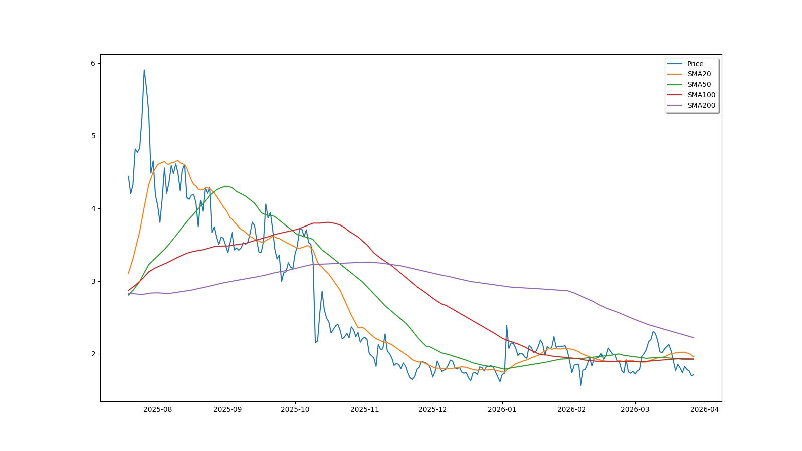 Convex Finance Simple Moving Averages
