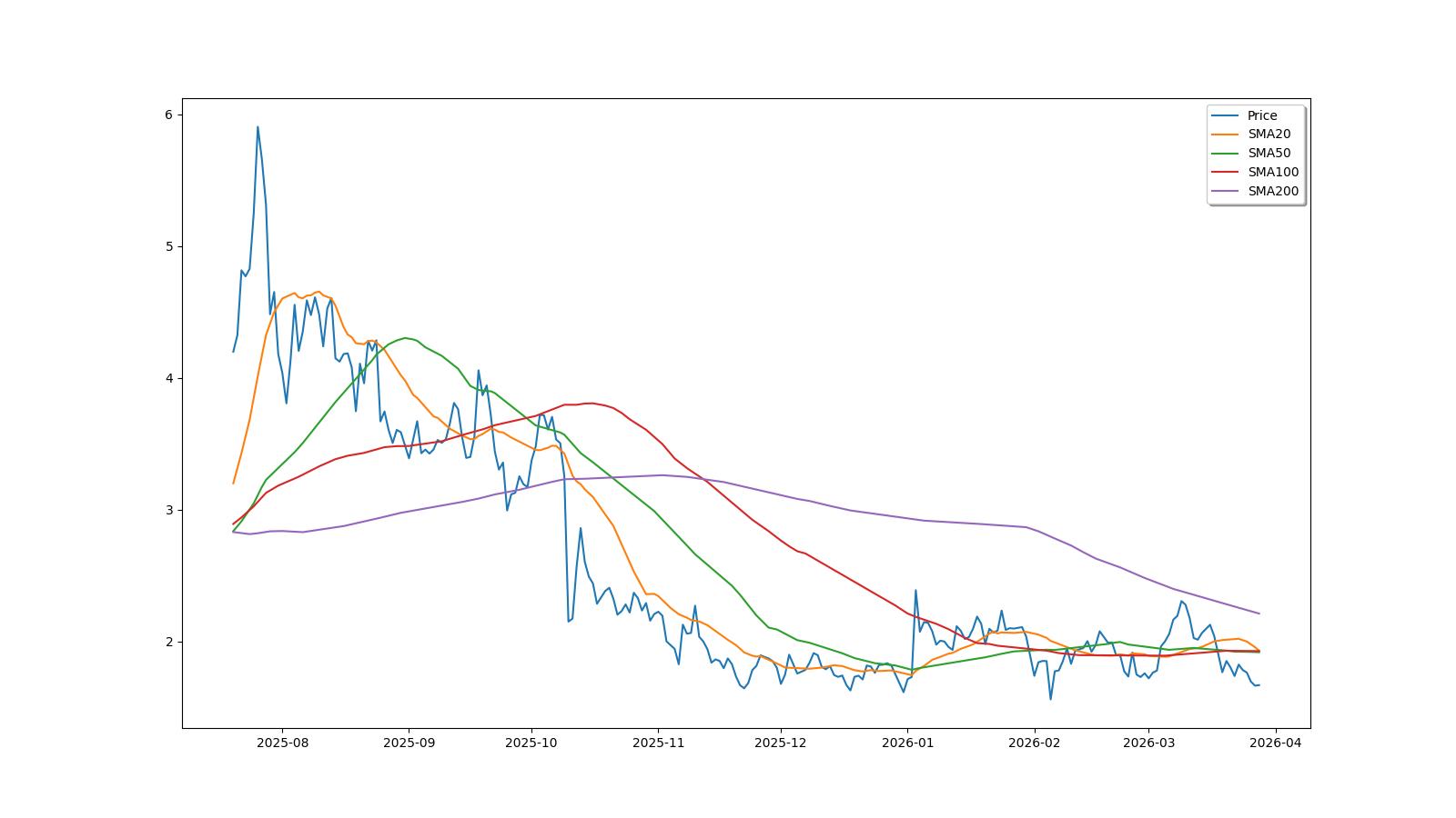 Convex Finance Simple Moving Averages