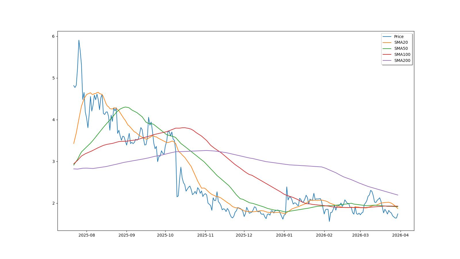 Convex Finance Simple Moving Averages