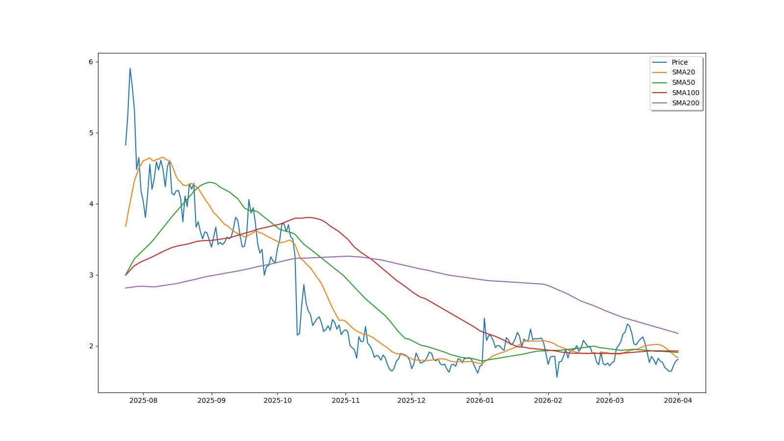 Convex Finance Simple Moving Averages