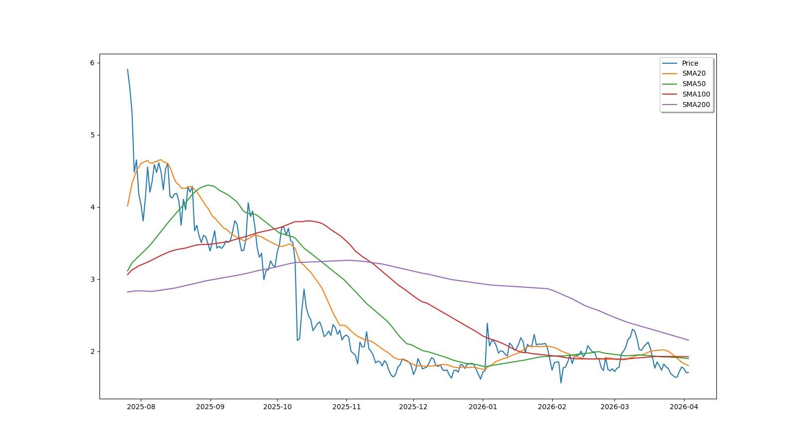 Convex Finance Simple Moving Averages