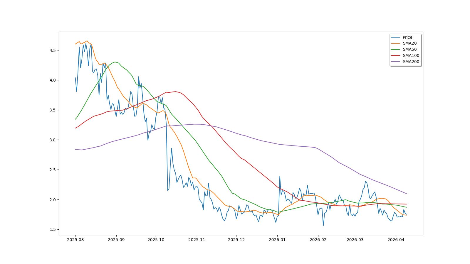 Convex Finance Simple Moving Averages