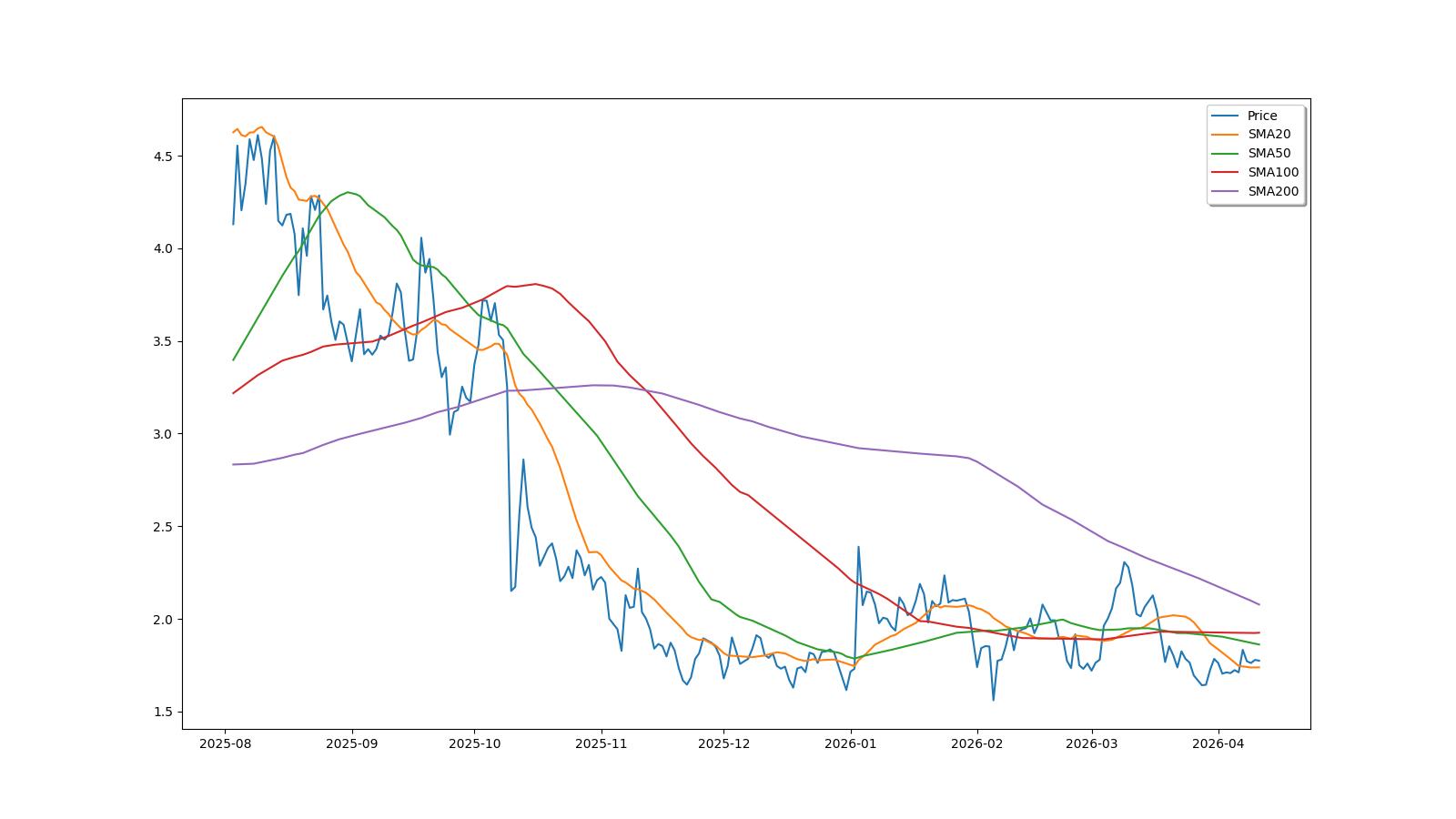 Convex Finance Simple Moving Averages