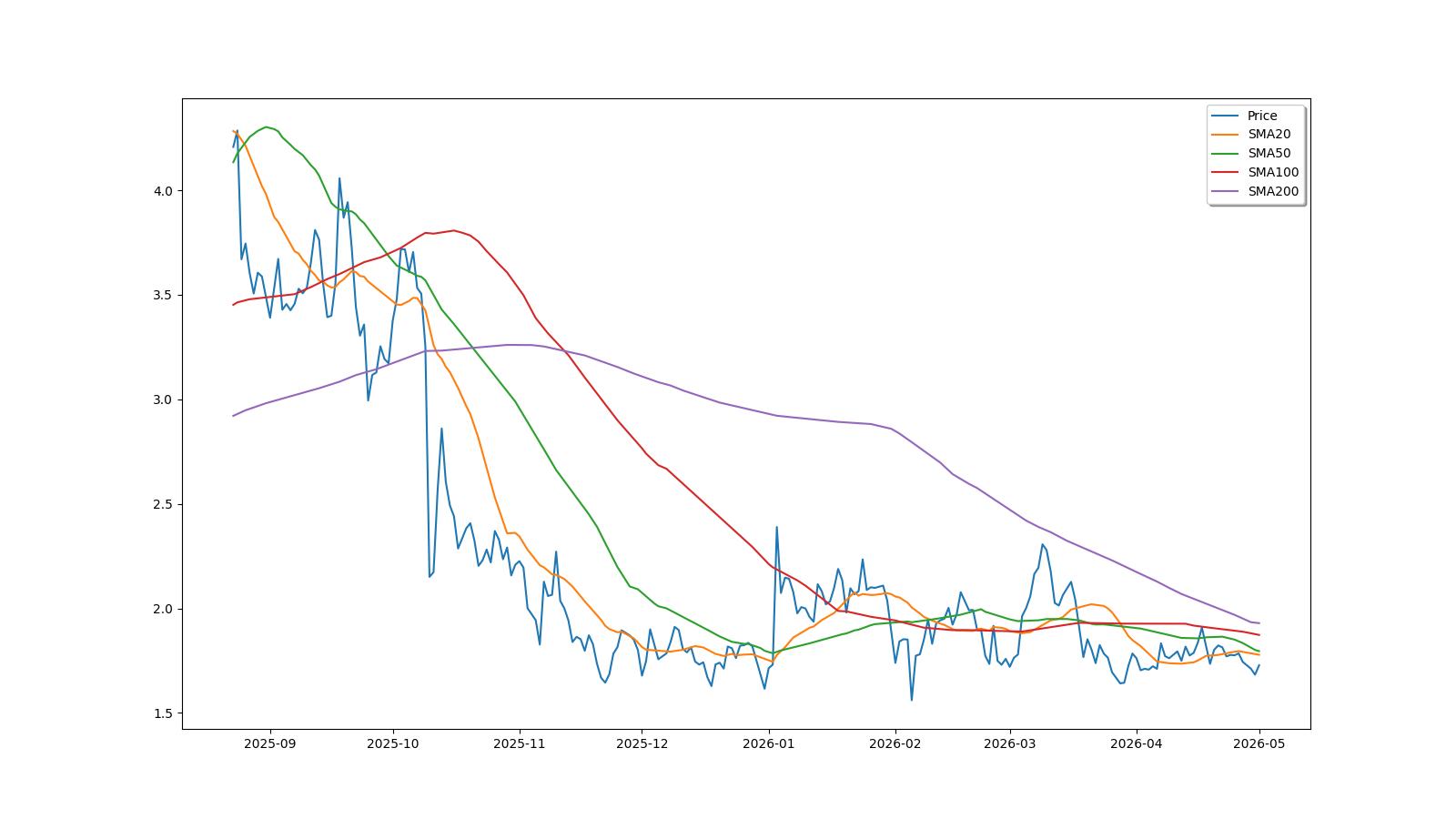 Convex Finance Simple Moving Averages