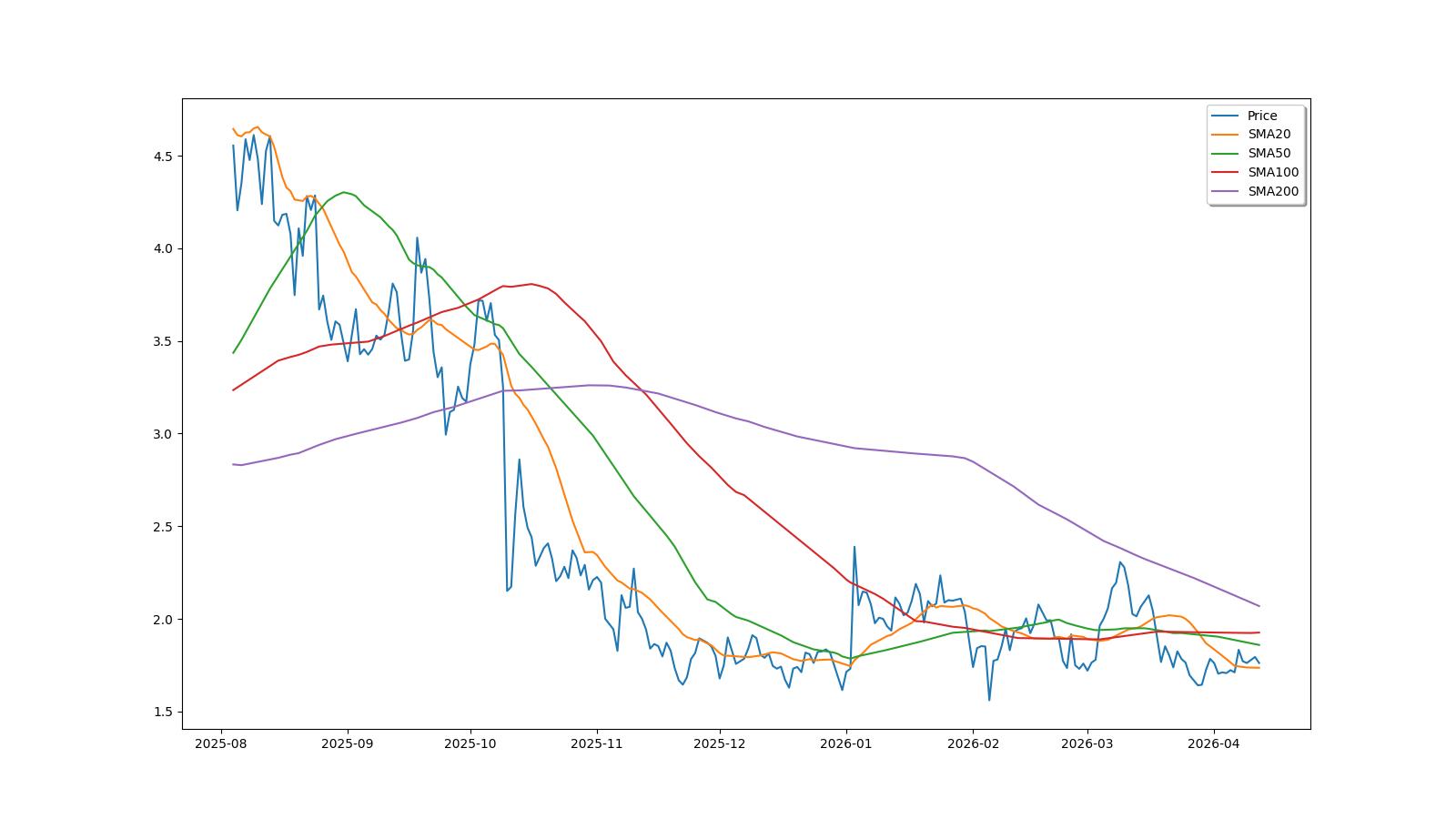 Convex Finance Simple Moving Averages