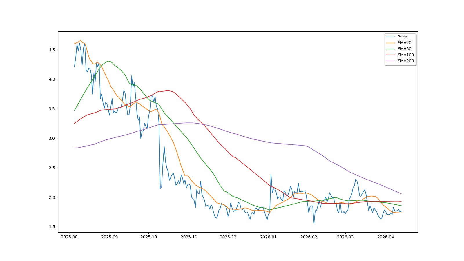 Convex Finance Simple Moving Averages