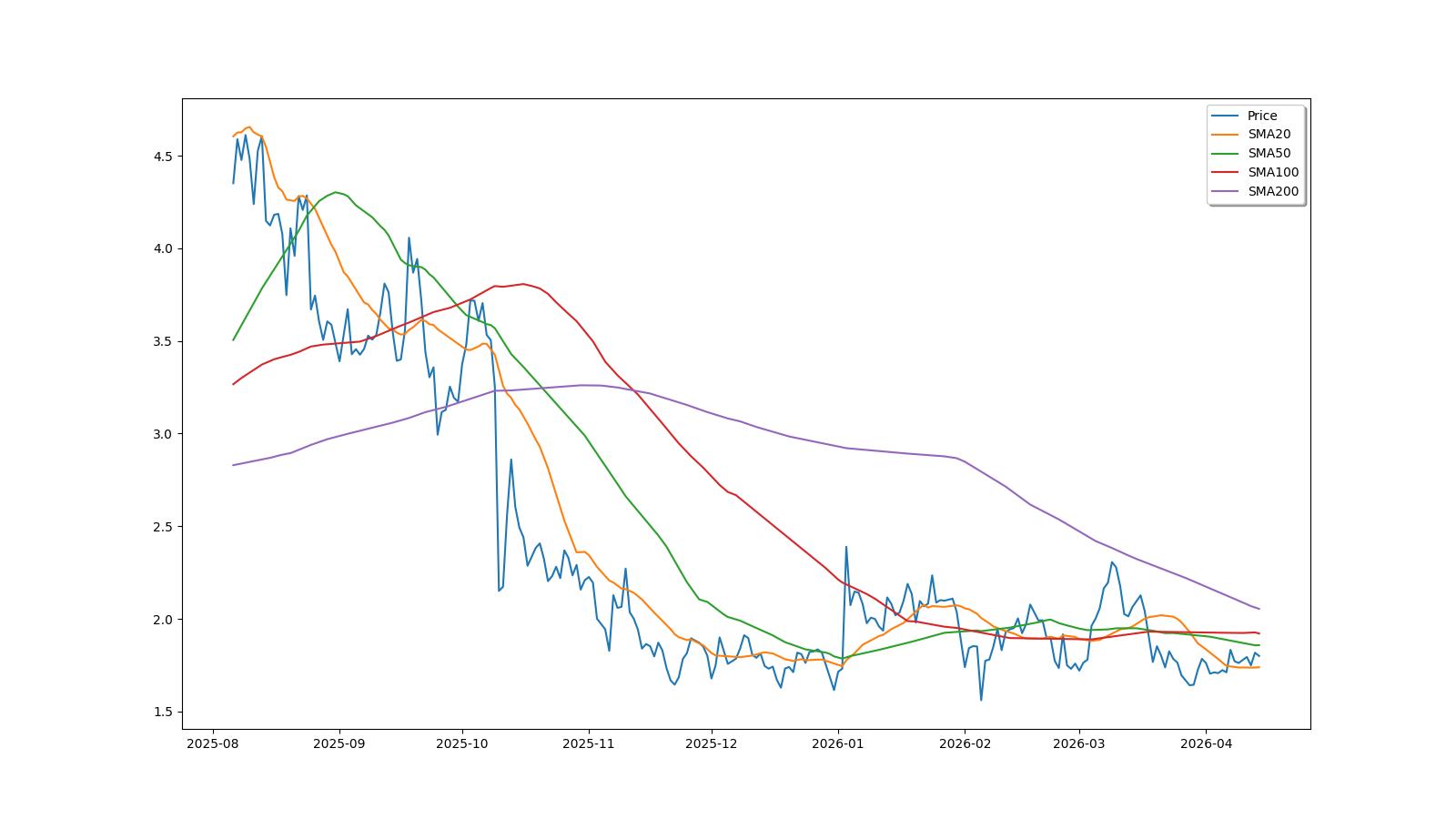 Convex Finance Simple Moving Averages