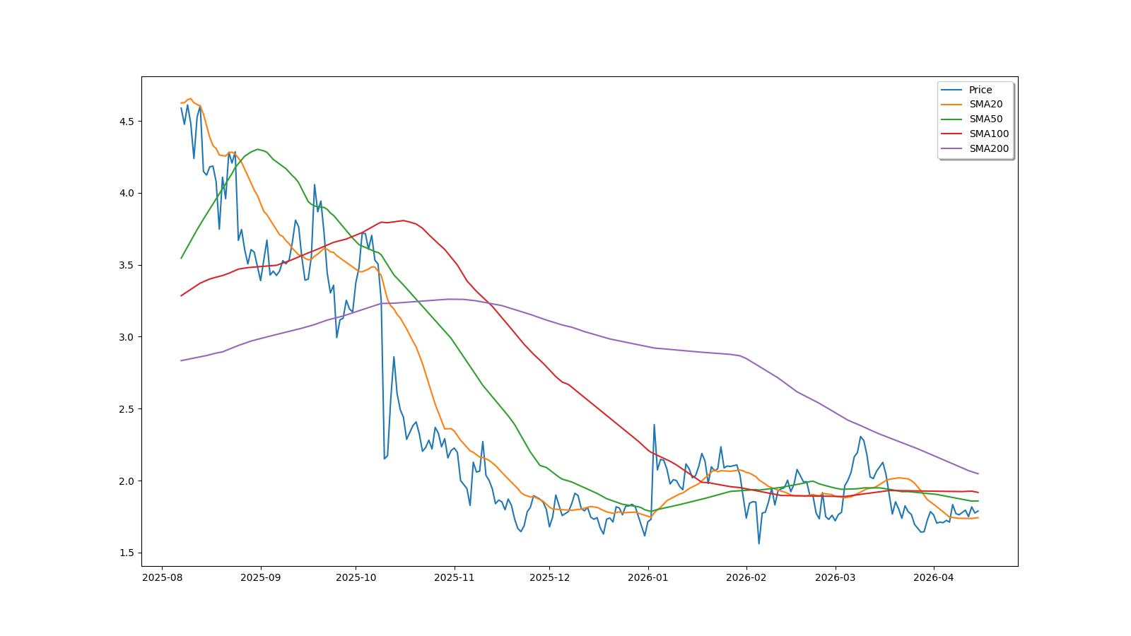 Convex Finance Simple Moving Averages
