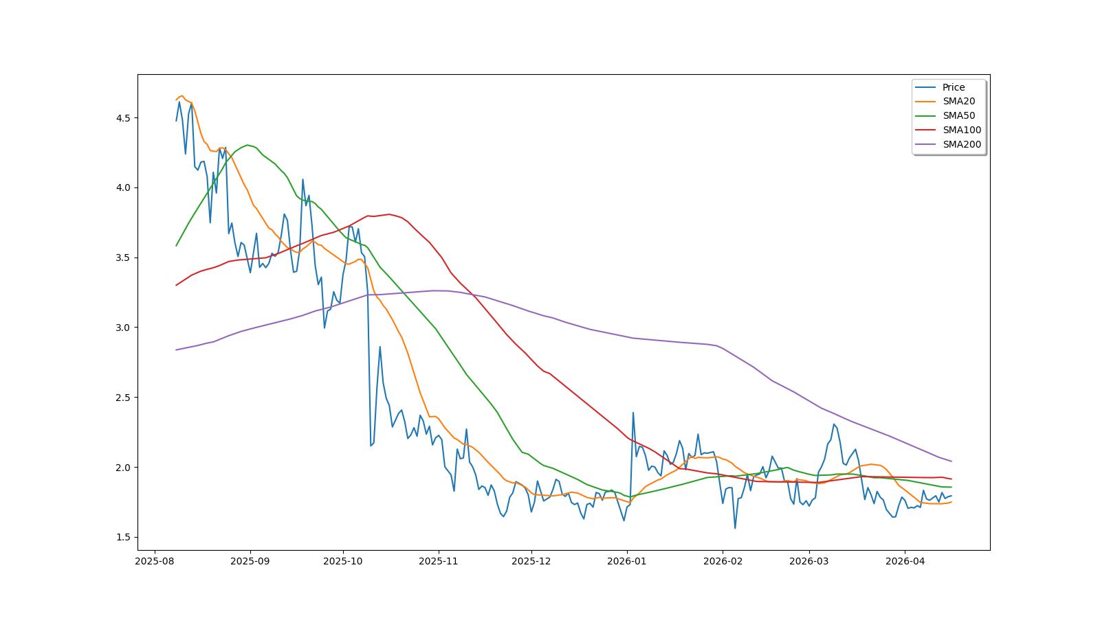 컨벡스 파이낸스 Simple Moving Averages