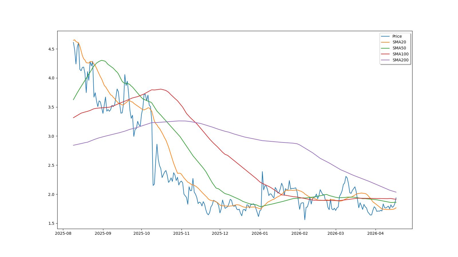 Convex Finance Simple Moving Averages