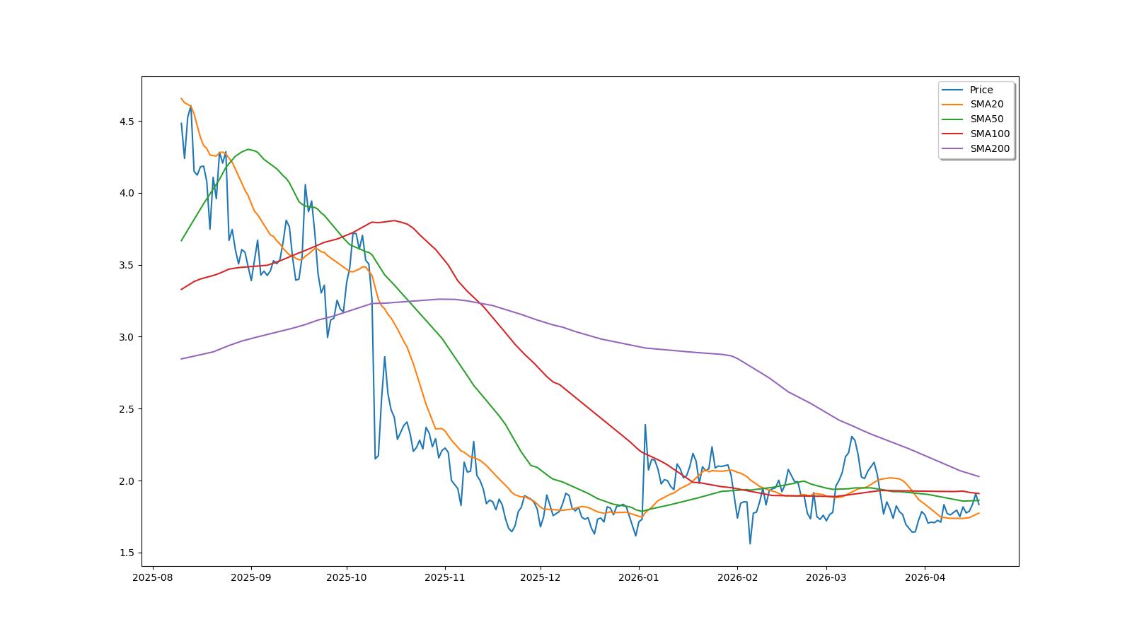 Convex Finance Simple Moving Averages