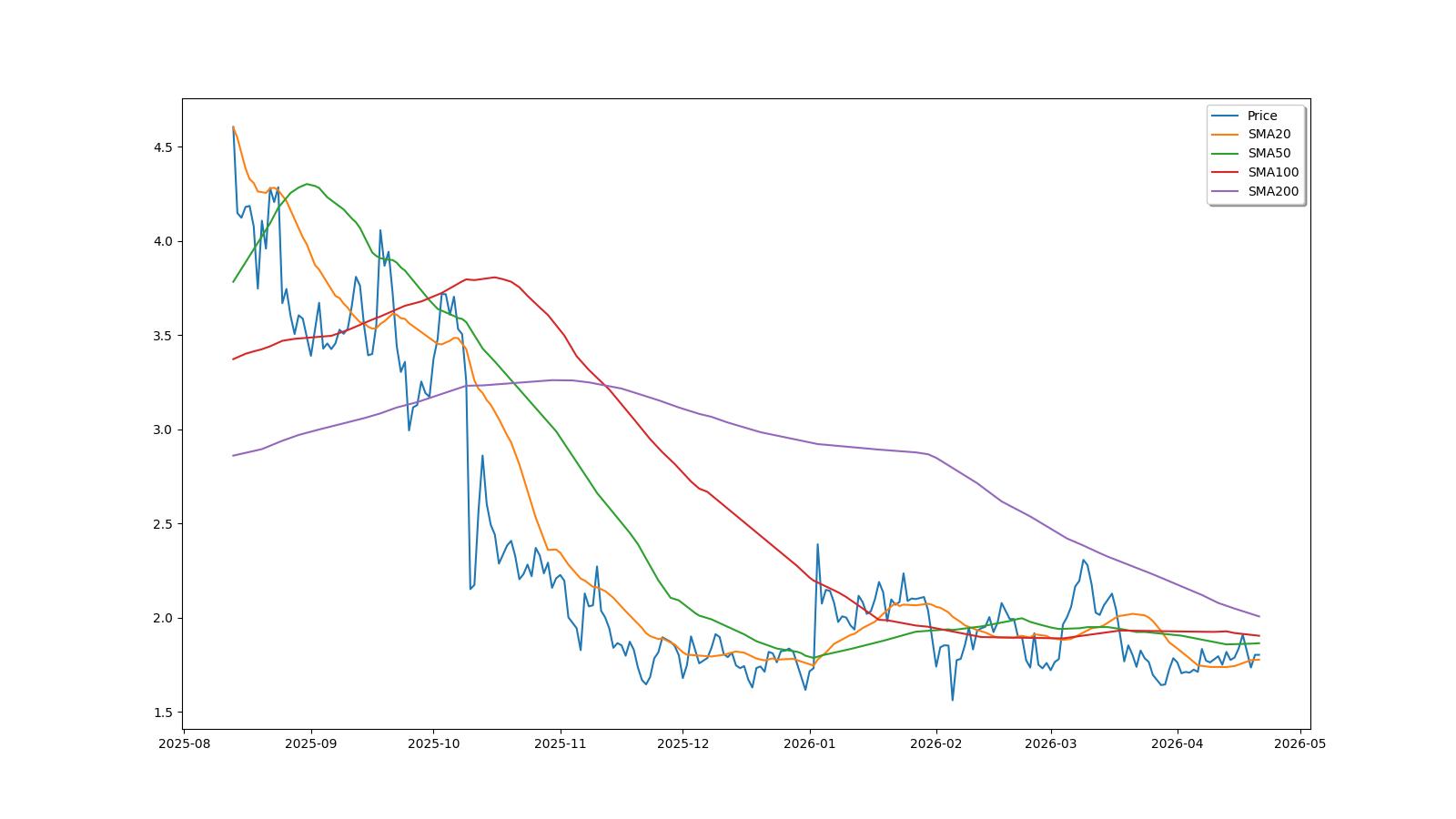 Convex Finance Simple Moving Averages