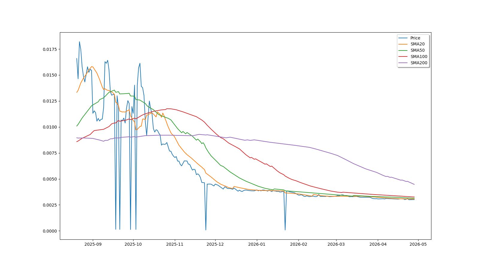 Cook Simple Moving Averages