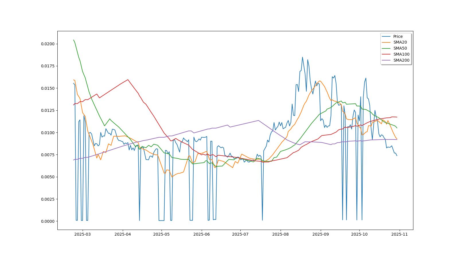 Cook Simple Moving Averages