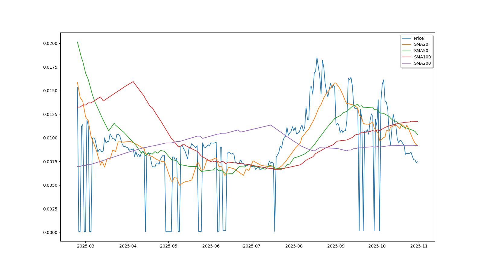Cook Simple Moving Averages