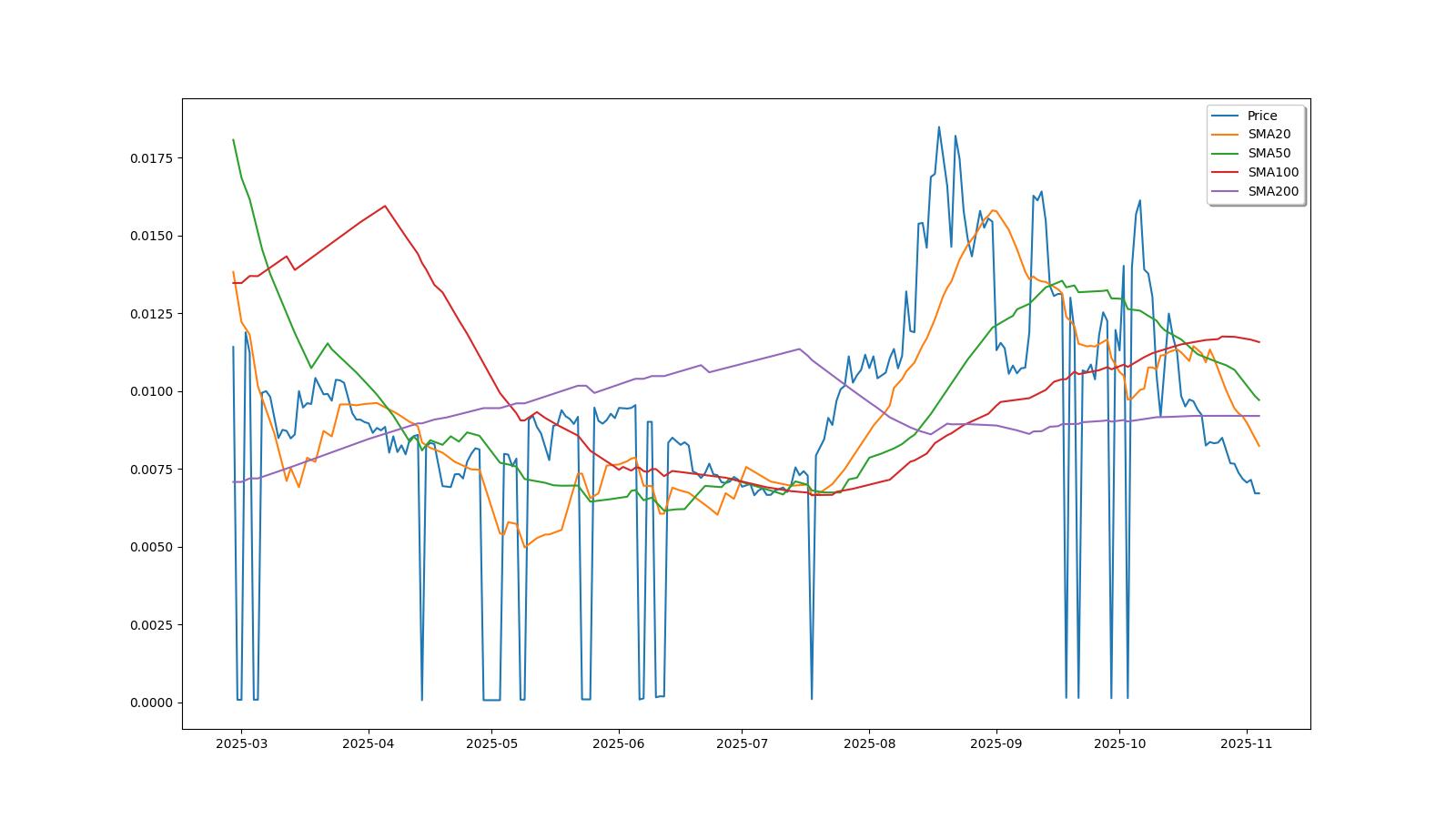 Cook Simple Moving Averages