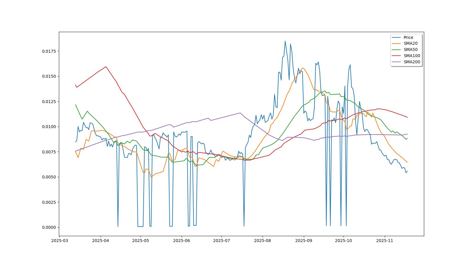 Cook Simple Moving Averages