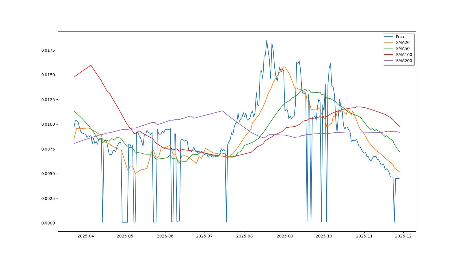 Cook Simple Moving Averages