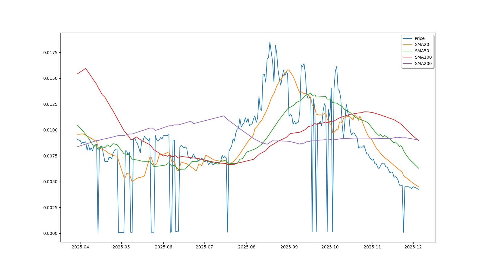 Cook Simple Moving Averages
